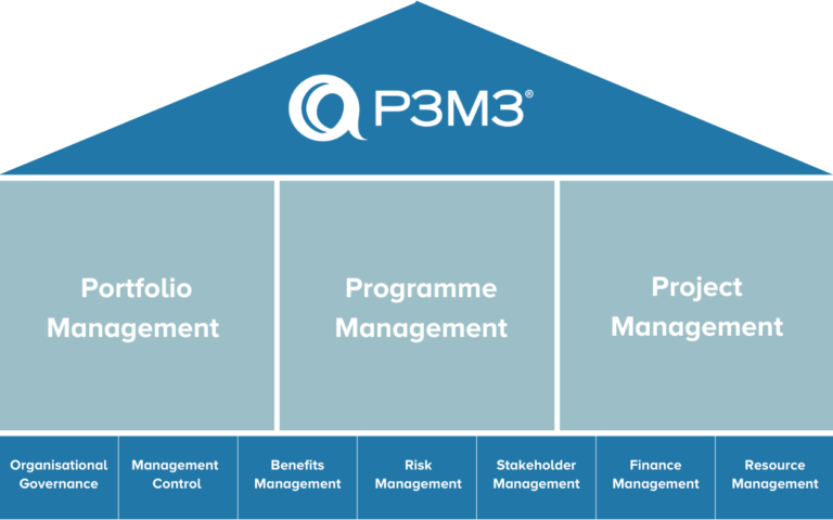 The role of the P3M3 model in developing change capabilities in your ...